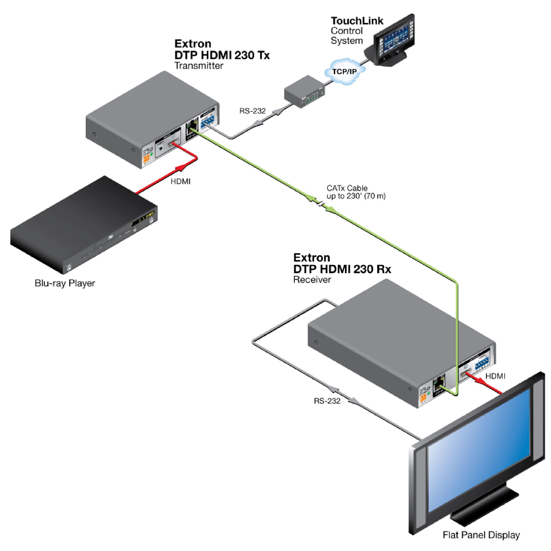 Extron DTP HDMI 230 : HDMI TWISTED PAIR EXTENDER - PlanetComm