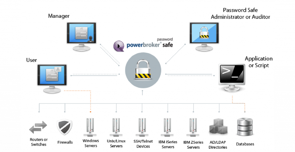 PowerBroker Password Safe - PlanetComm