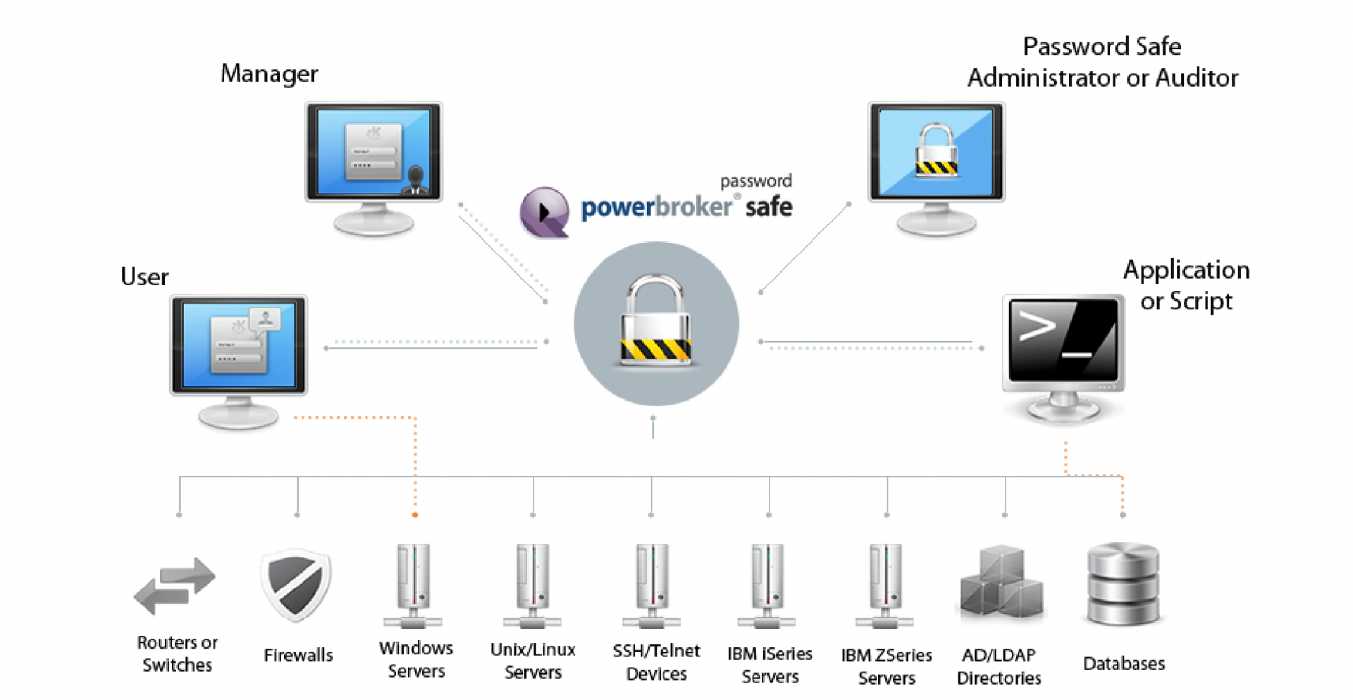 PowerBroker Password Safe - PlanetComm