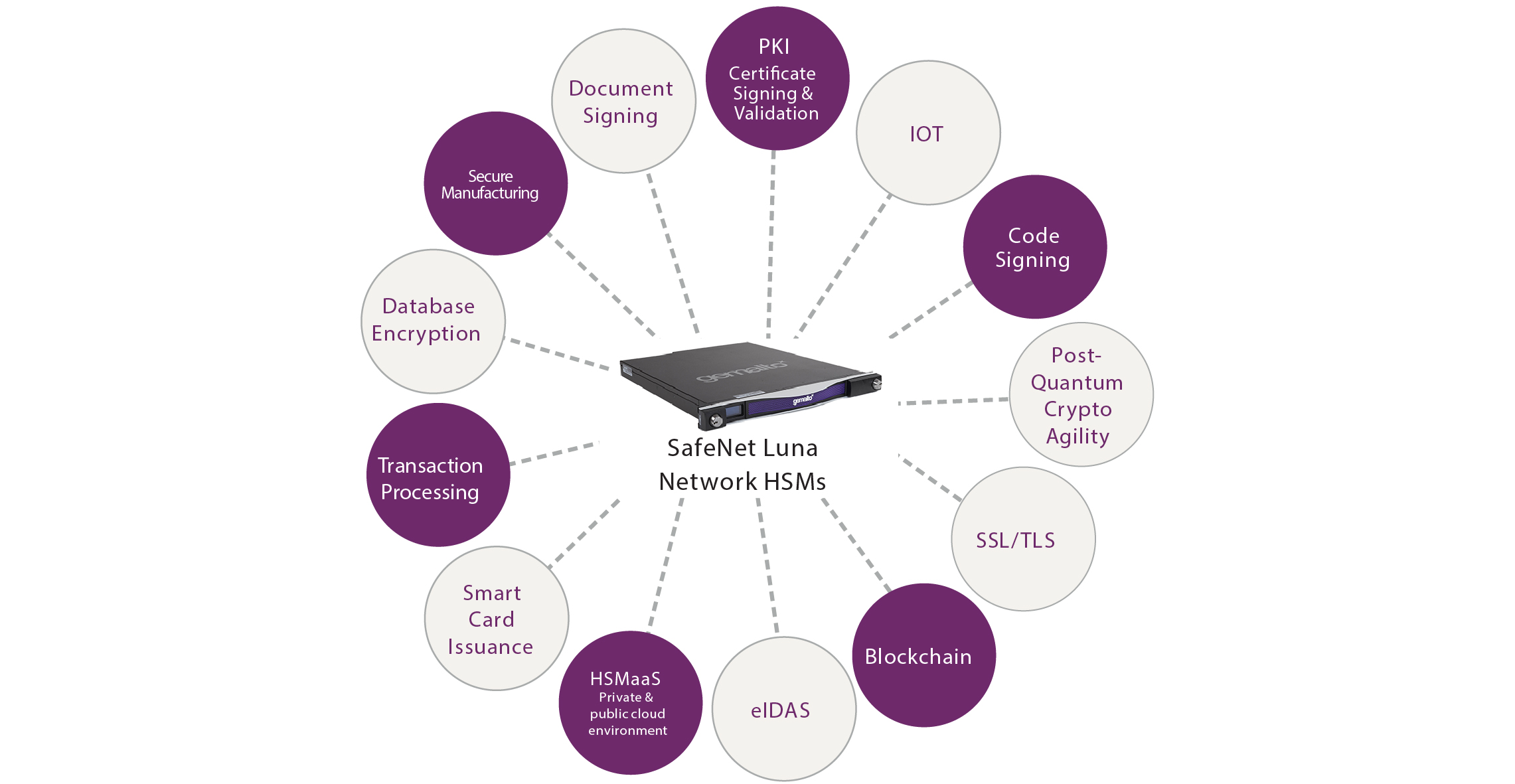 Thales SafeNet Luna Network HSM - Planetcomm Thales SafeNet Luna Network HSM - Planetcomm